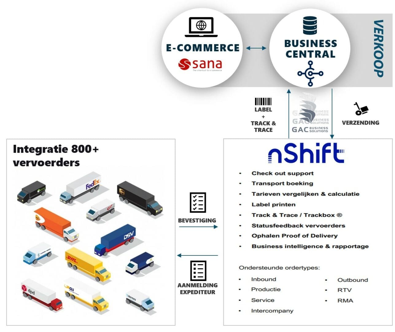 nShift Connector – GAC Business Solutions