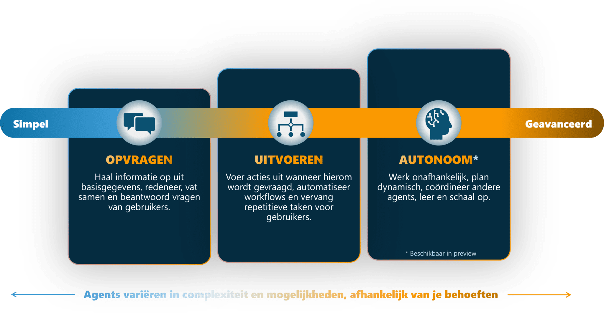GAC - Wat zijn autonome agents en hoe werken ze?